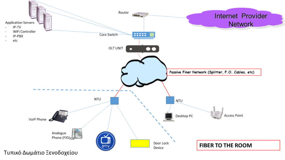 FIBER TO THE ROOM (FTTΡ) | Open Τechnologies